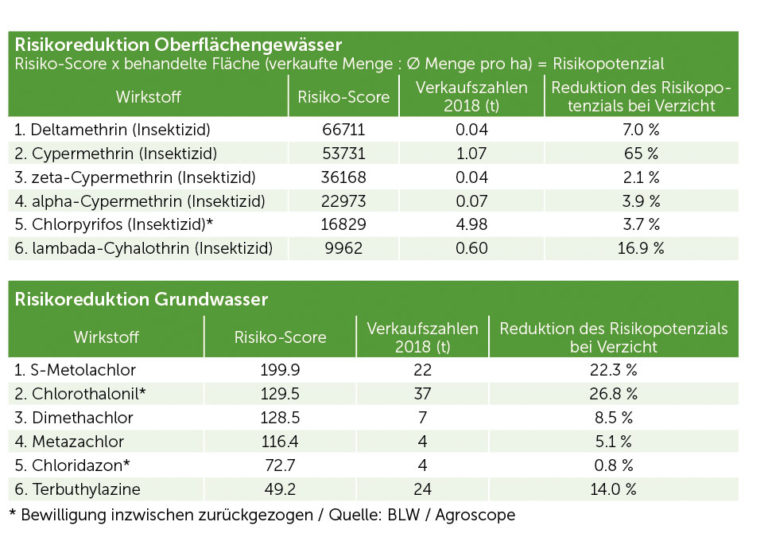 Reduktion von Pflanzenschutzmitteln mit Hilfe von Risiko-Scores ...